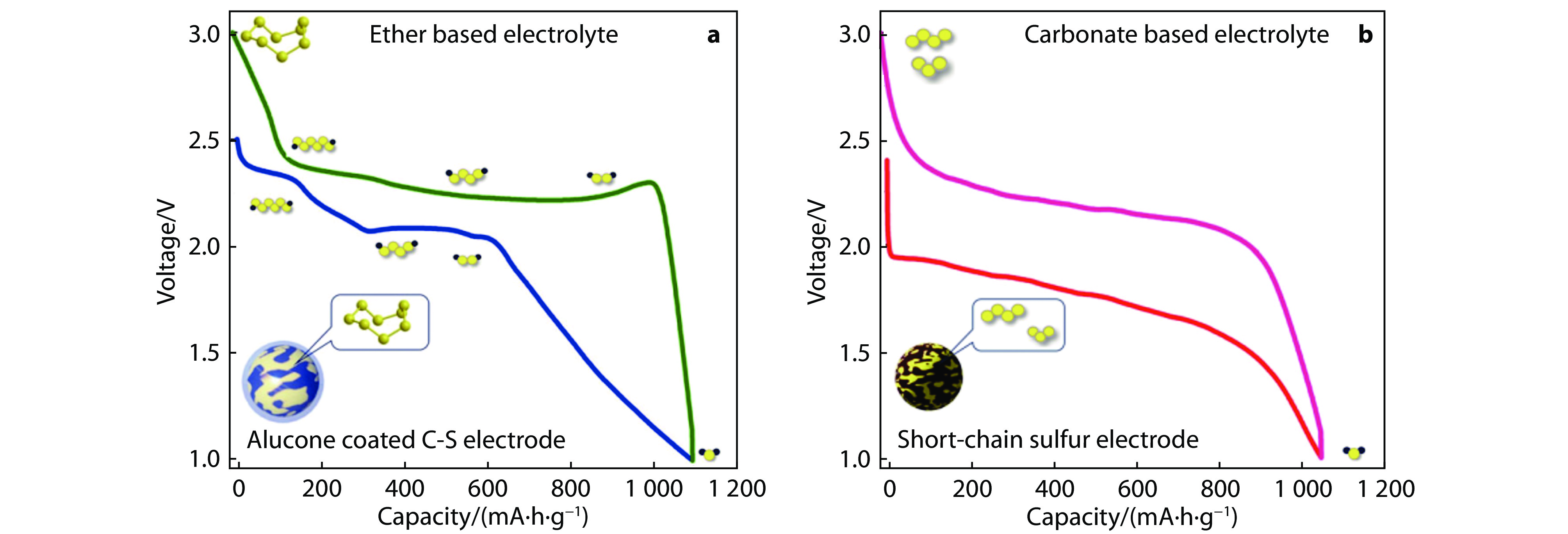A perspective on sulfur-equivalent cathode materials for lithium-sulfur ...