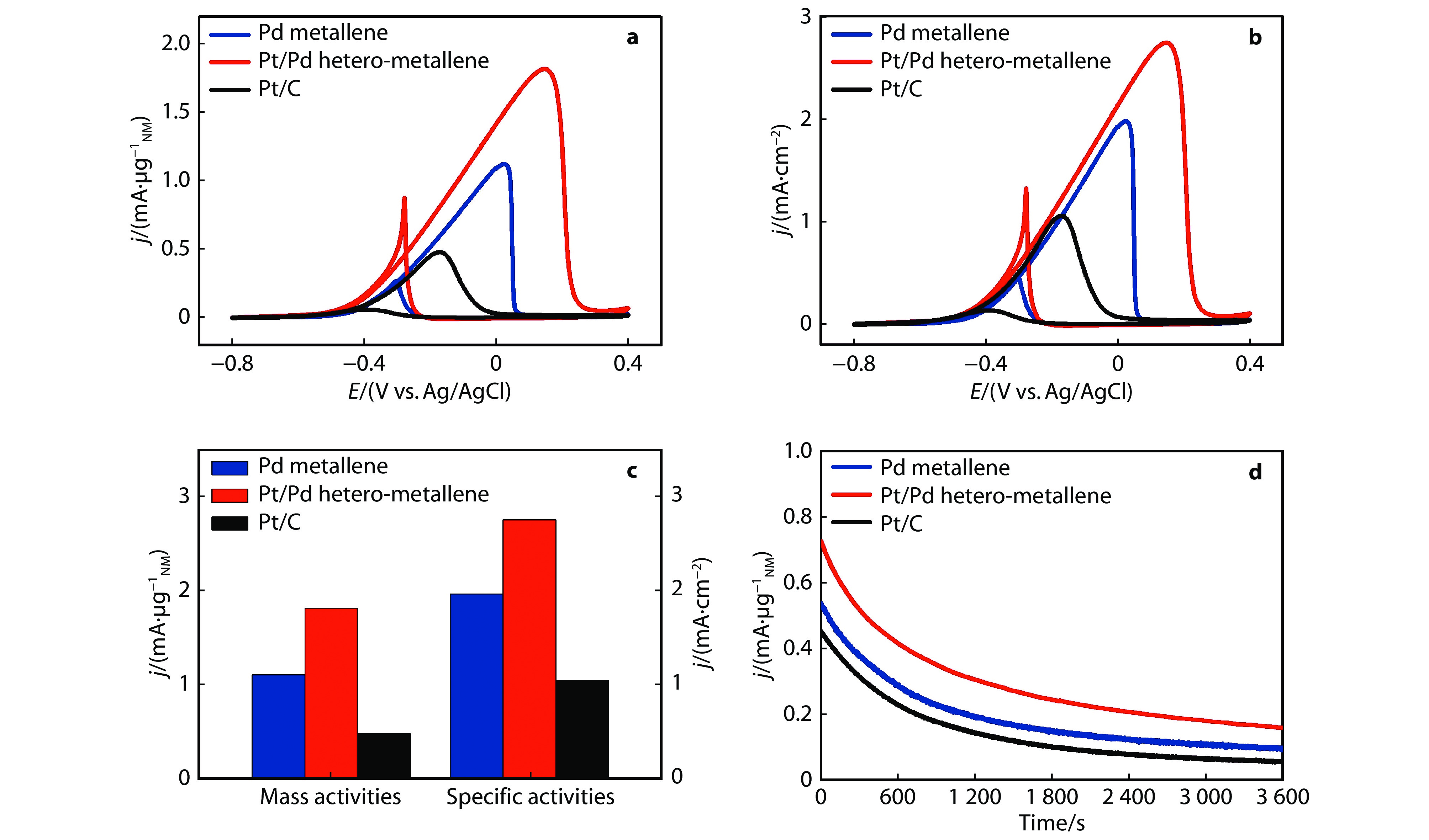 Interface engineering-inspired electron regulation in Pt/Pd hetero ...