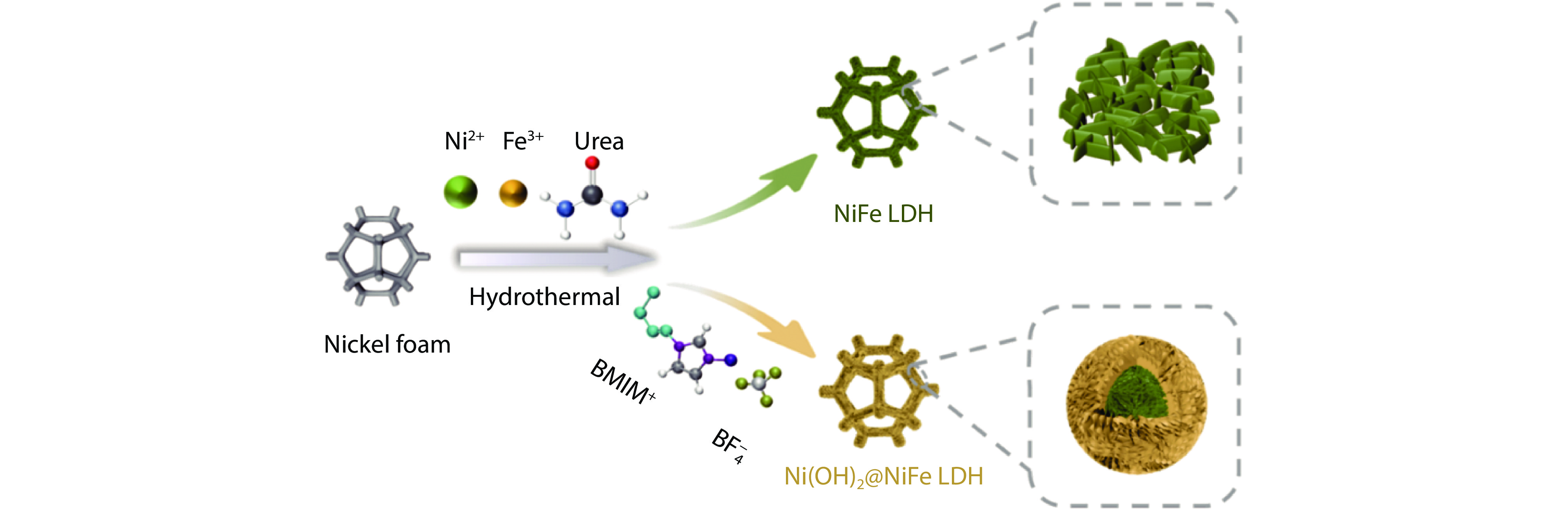 Ionic liquid induced controllable synthesis of nickel-hydroxide ...