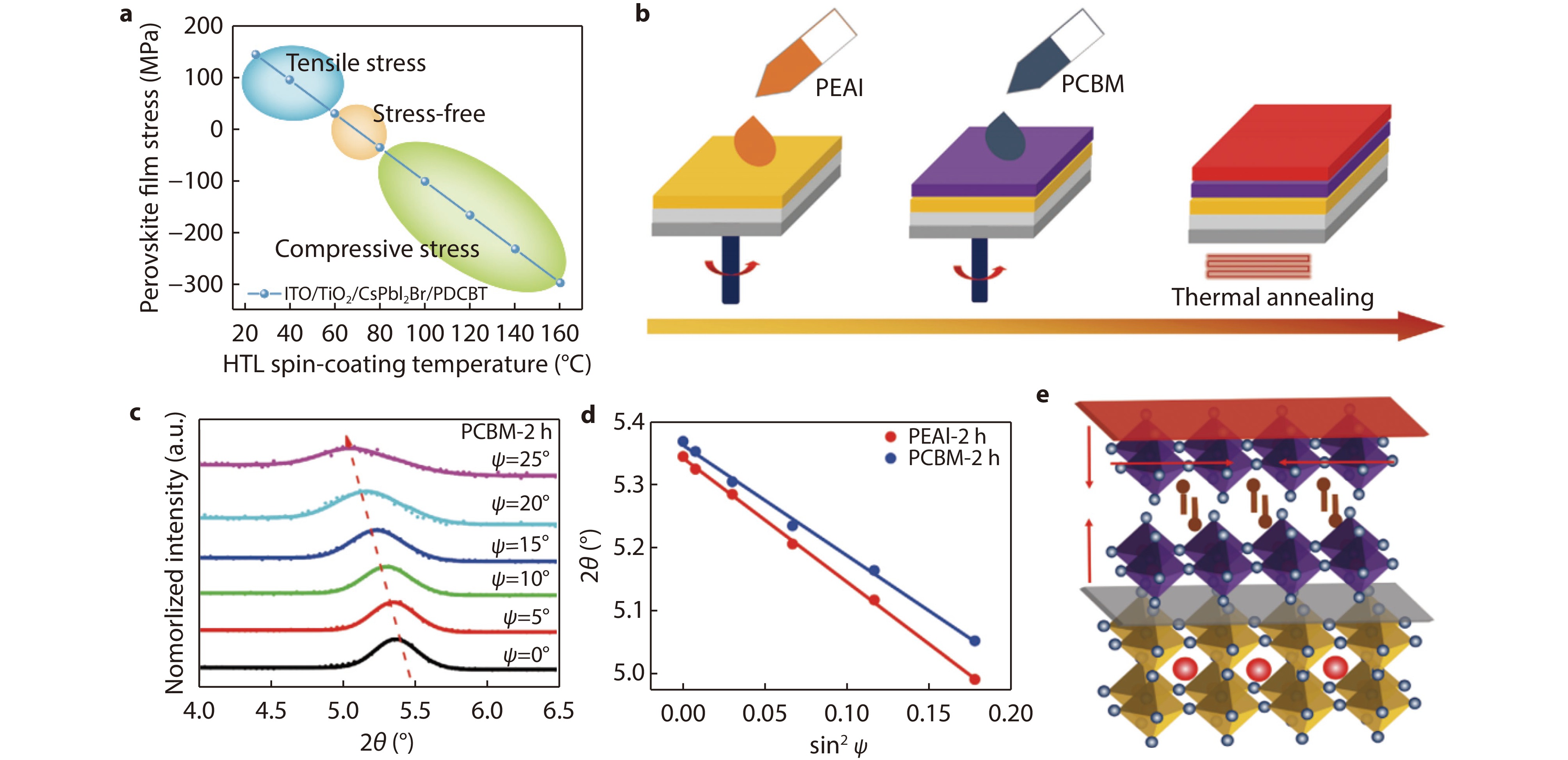 Strain management in perovskite solar cells