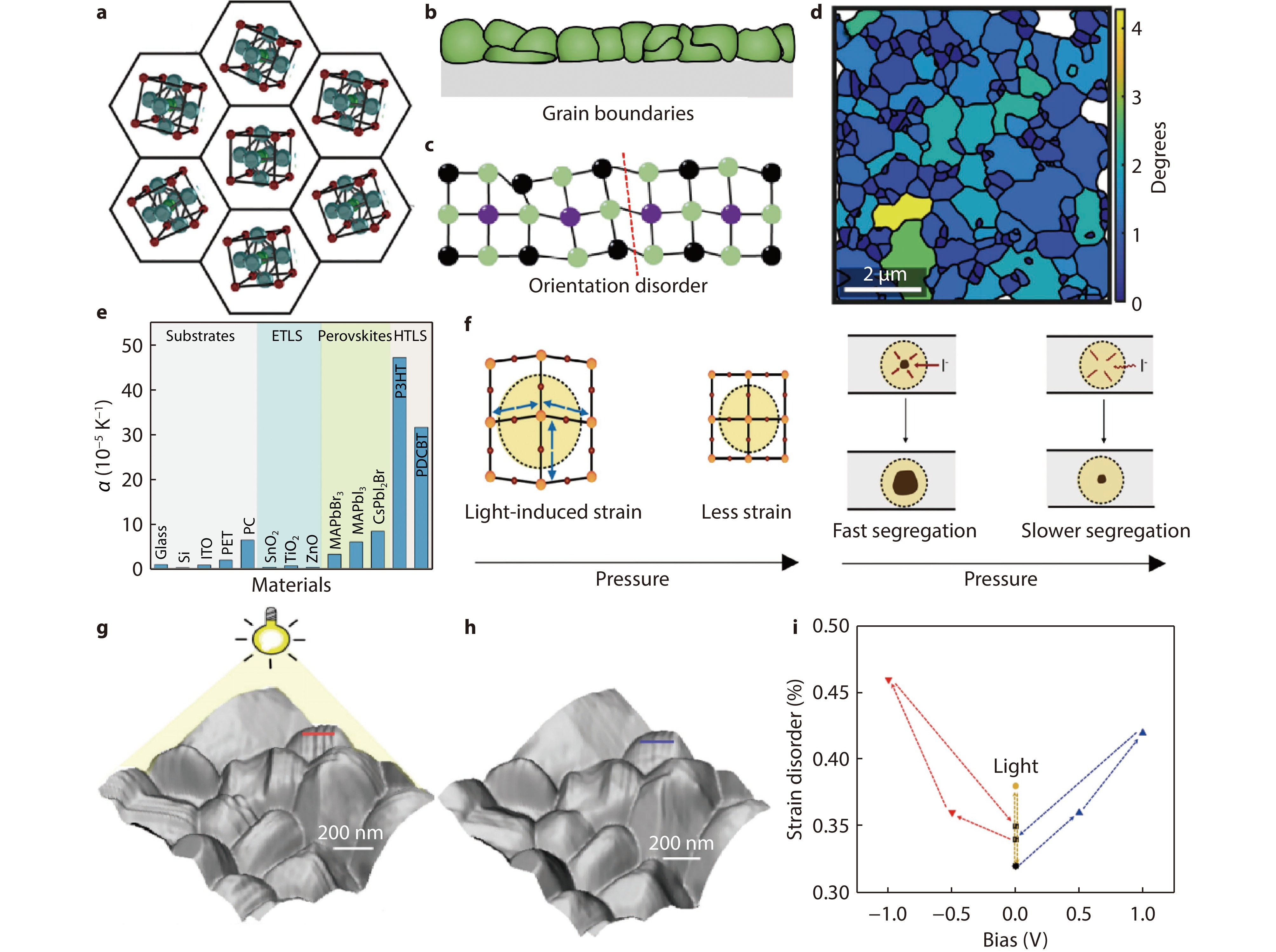 Strain management in perovskite solar cells