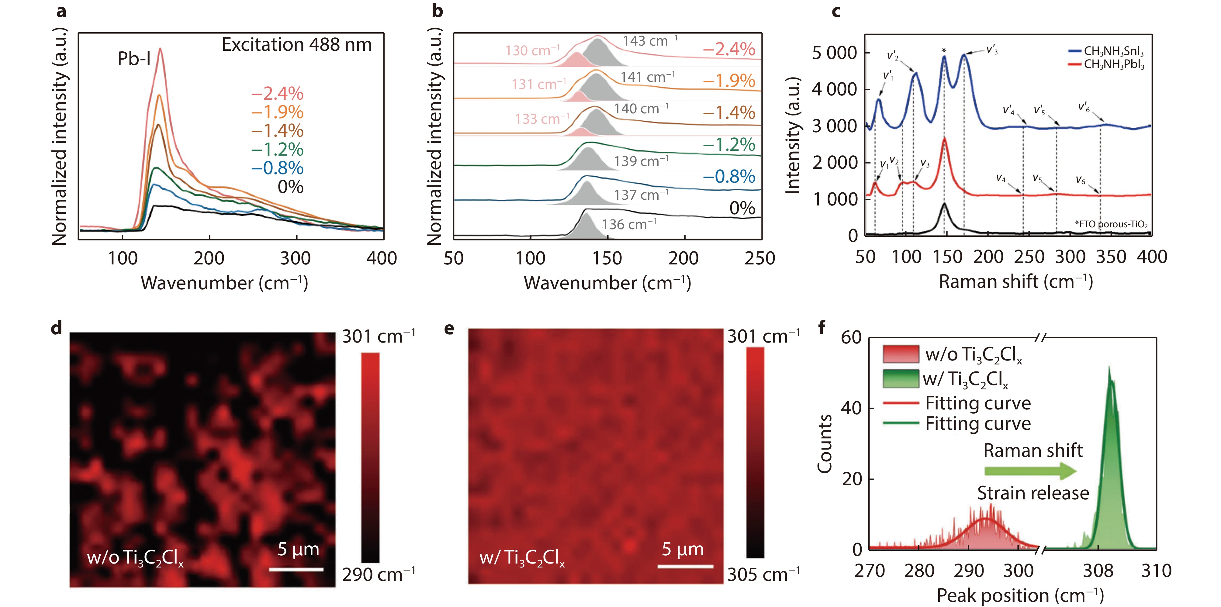 Strain management in perovskite solar cells