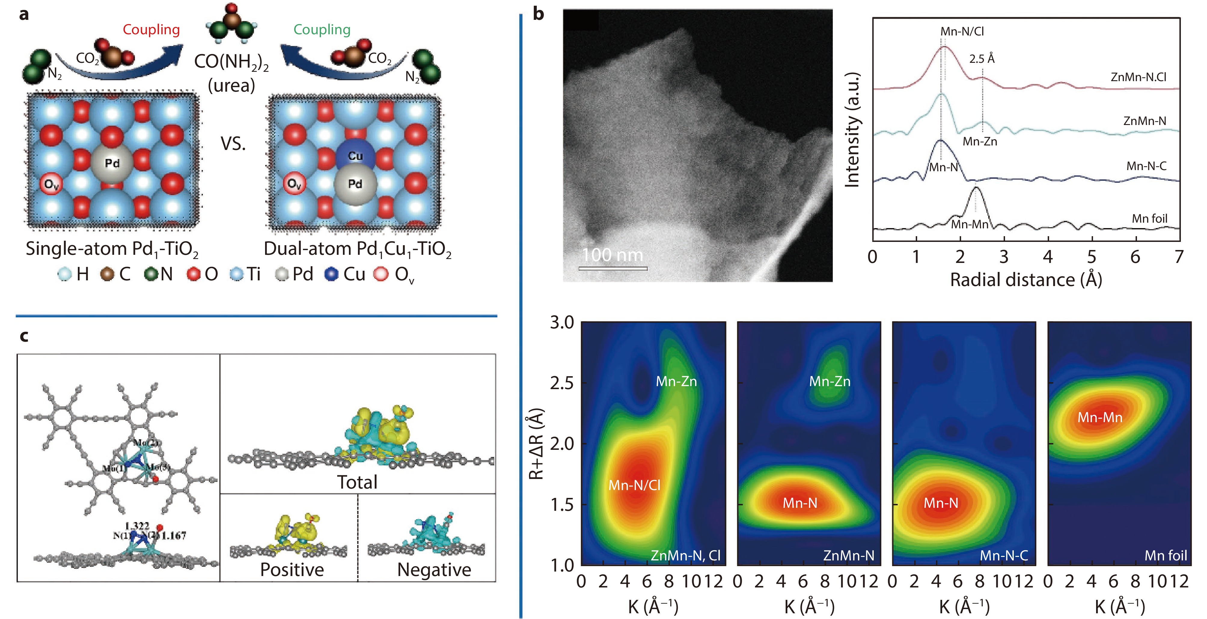 Synthesis of organonitrogen compounds via heterogeneous ...