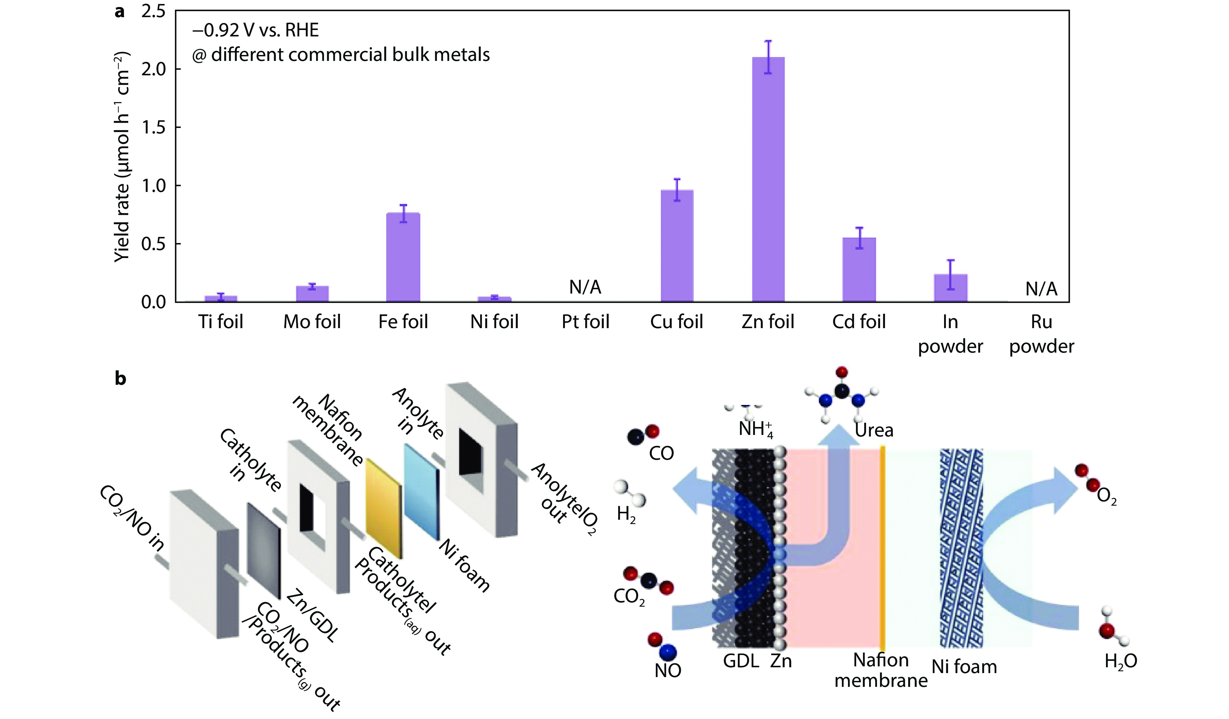 Synthesis of organonitrogen compounds via heterogeneous ...