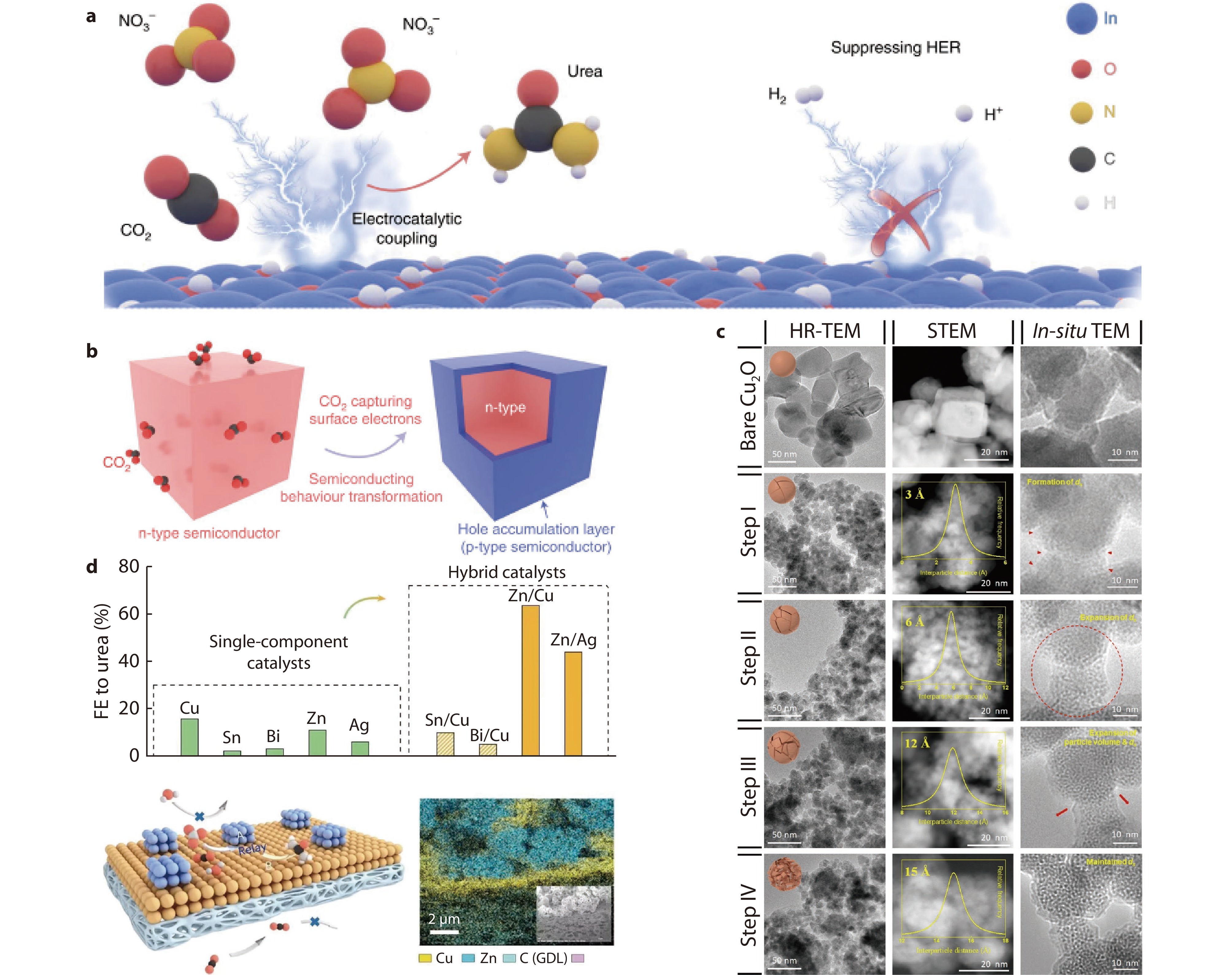 Synthesis of organonitrogen compounds via heterogeneous ...