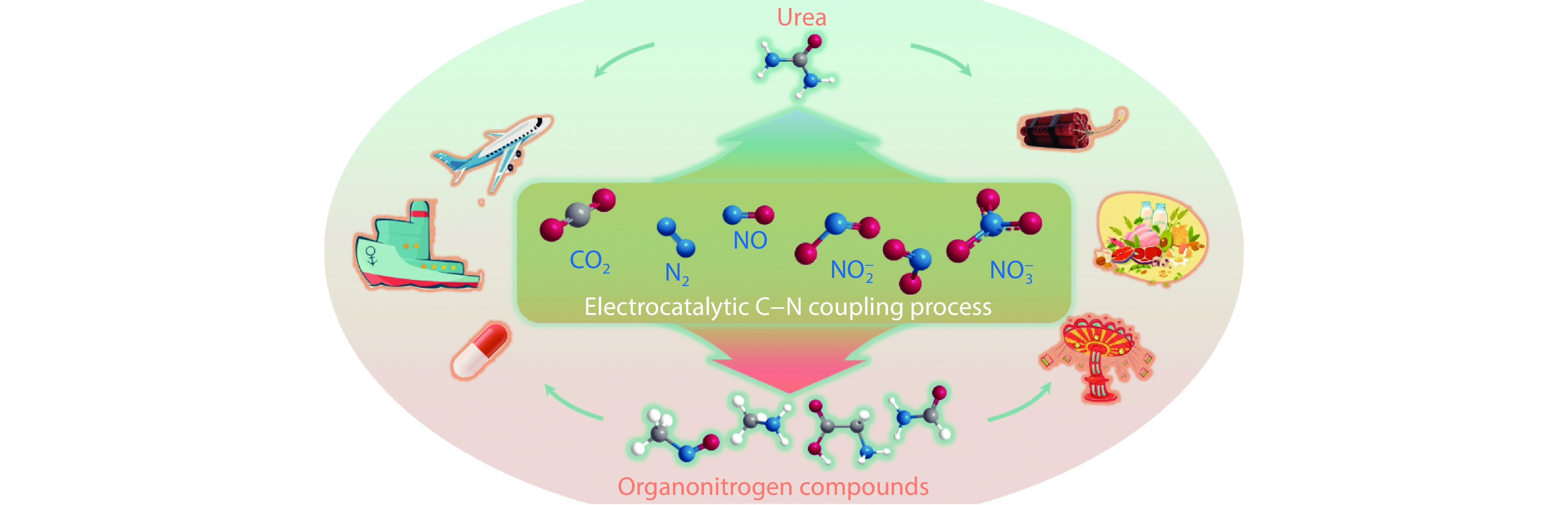 Synthesis of organonitrogen compounds via heterogeneous ...