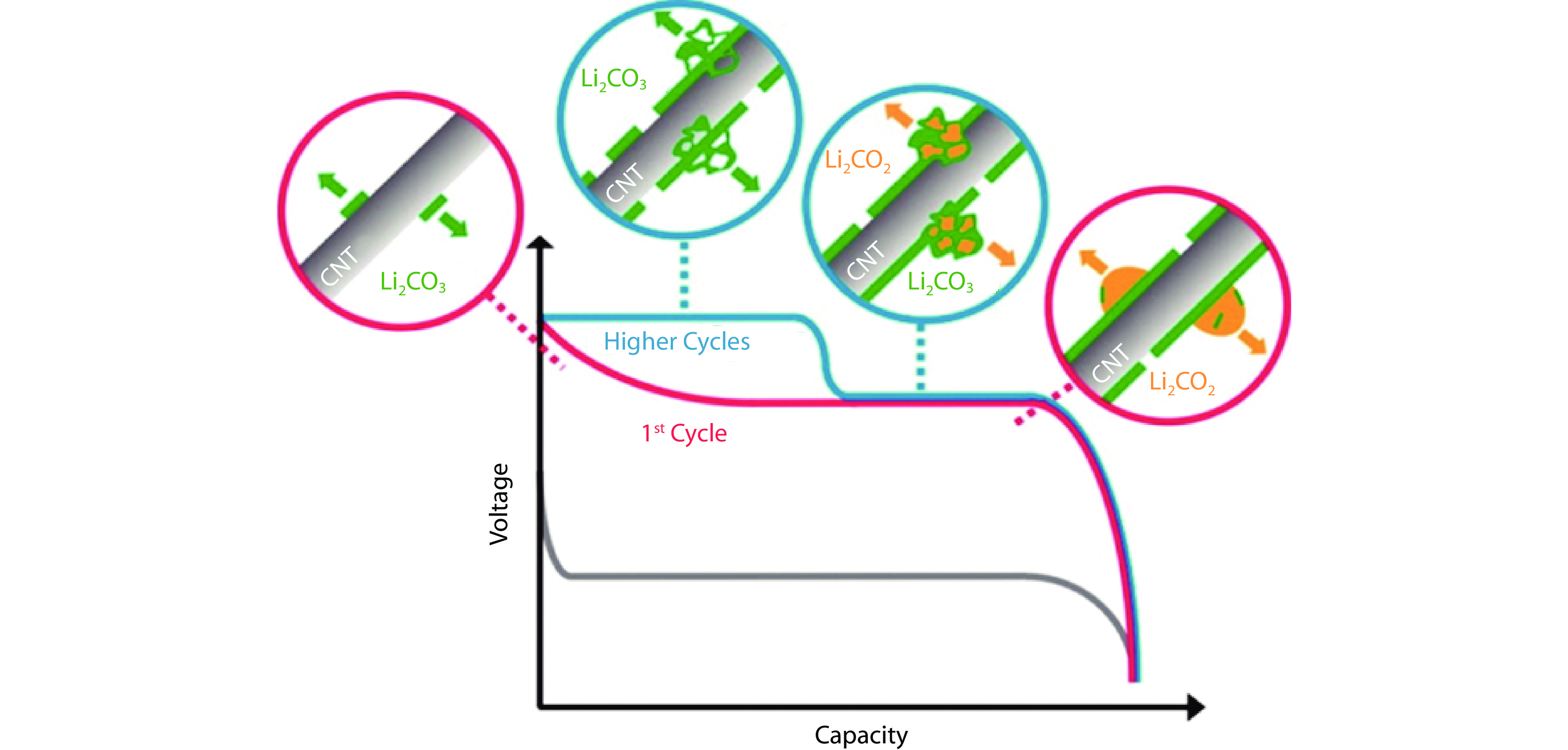 Nanostructured Carbon-based Cathode Materials for Non-aqueous Li-O 2 ...