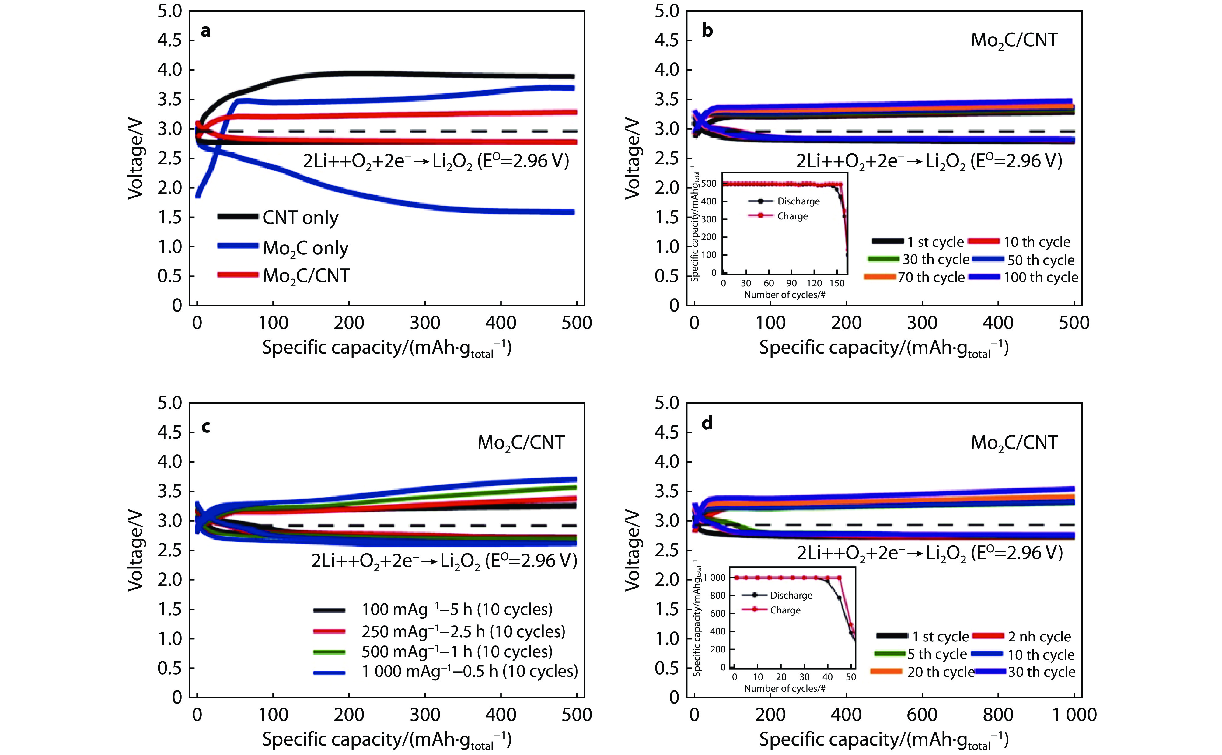 Nanostructured Carbon-based Cathode Materials for Non-aqueous Li-O 2 ...