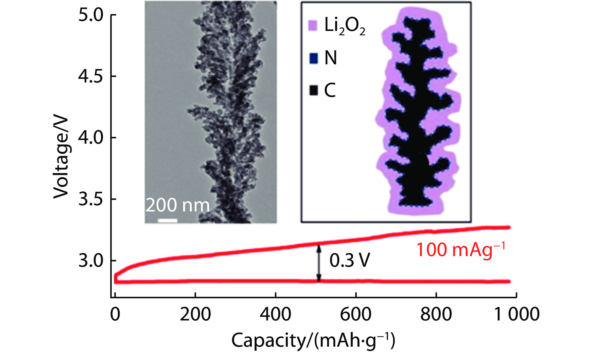 Nanostructured Carbon-based Cathode Materials for Non-aqueous Li-O 2 ...
