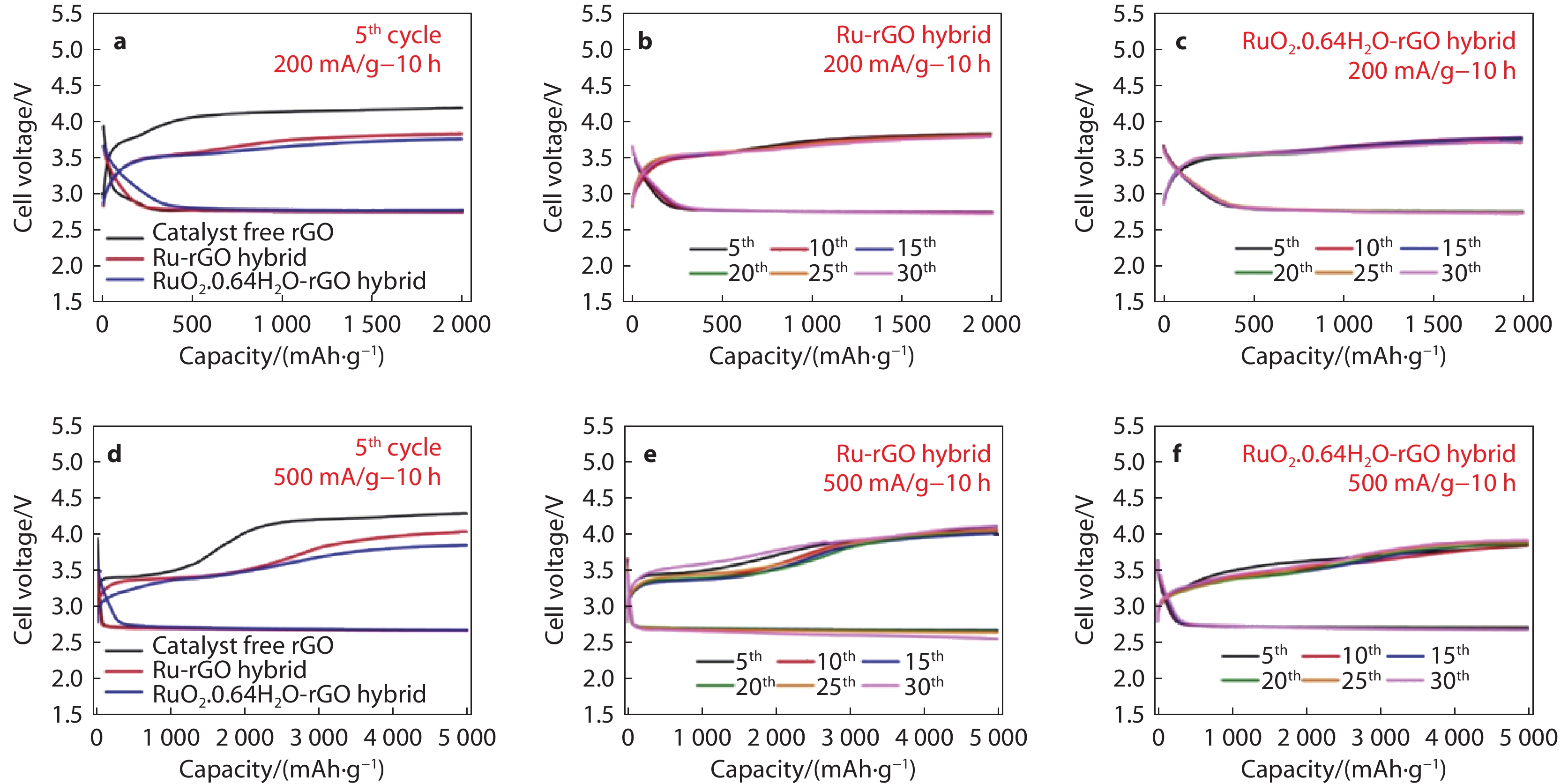 Nanostructured Carbon-based Cathode Materials for Non-aqueous Li-O 2 ...