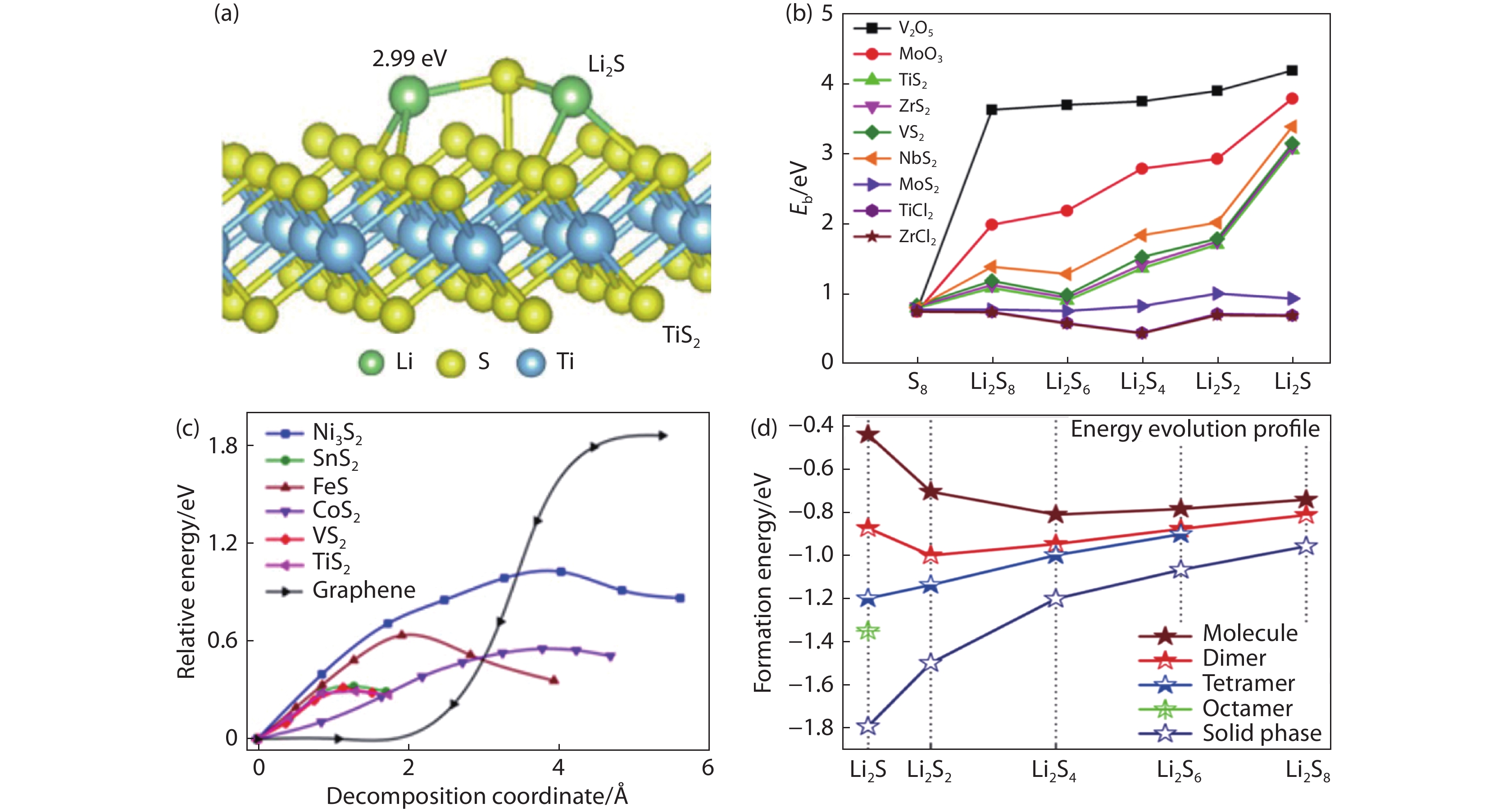 Ab-Initio Simulations Accelerate the Development of High-Performance Lithium-Sulfur Batteries