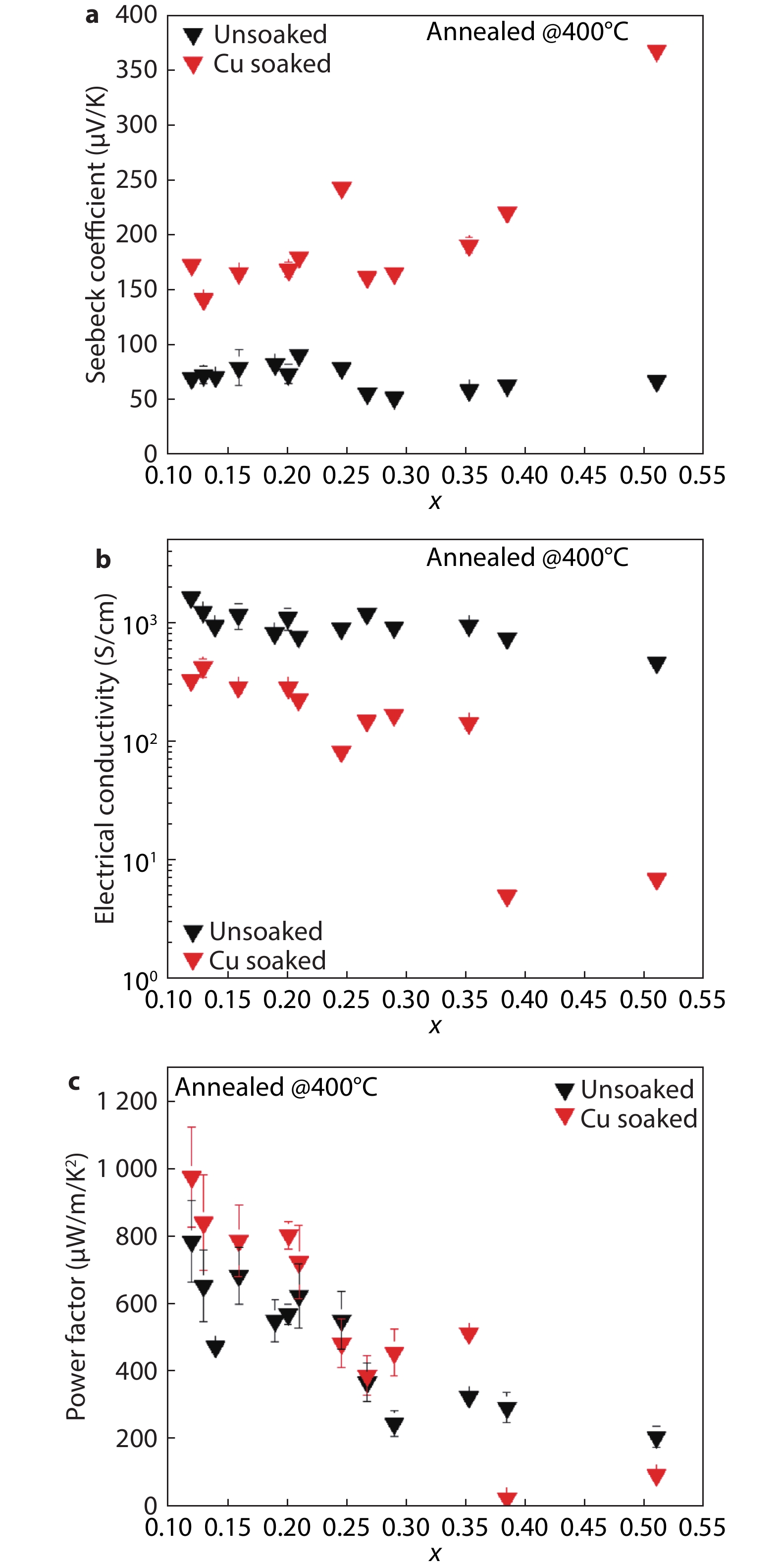 Harnessing High Power Factors with Enhanced Stability in Heavy Metal ...