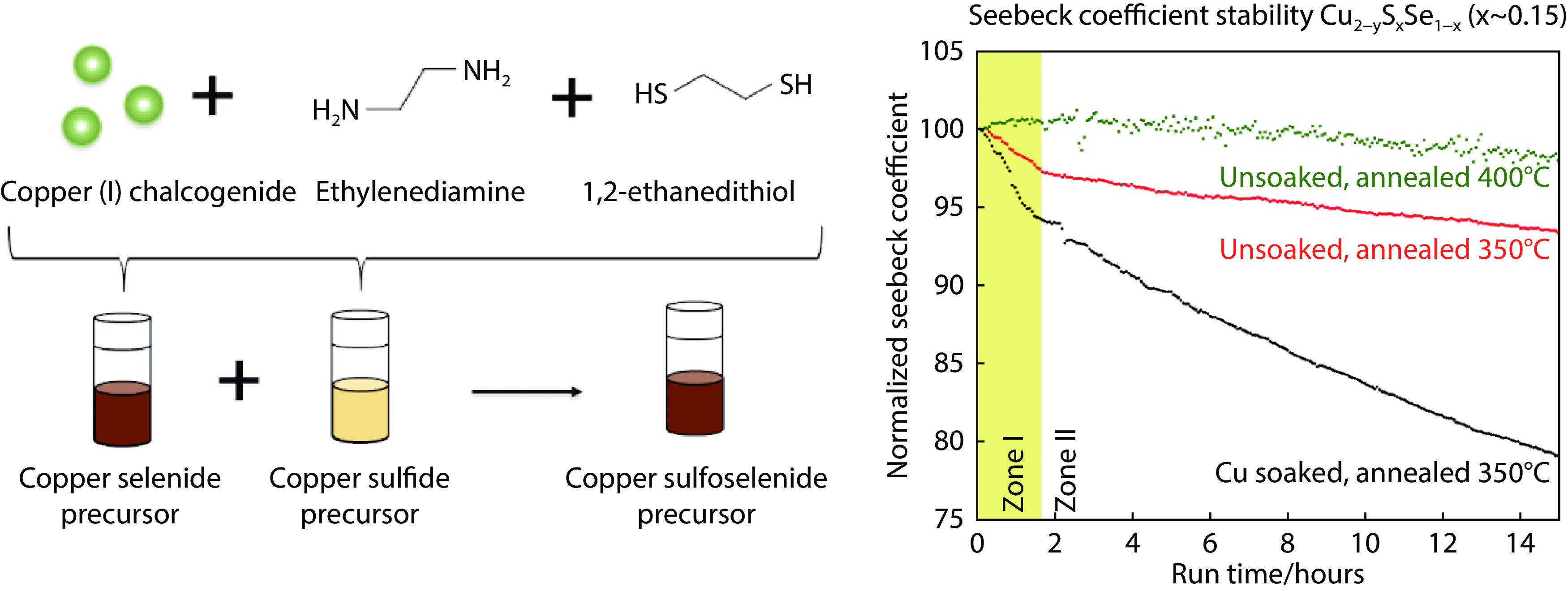 Harnessing High Power Factors with Enhanced Stability in Heavy Metal ...
