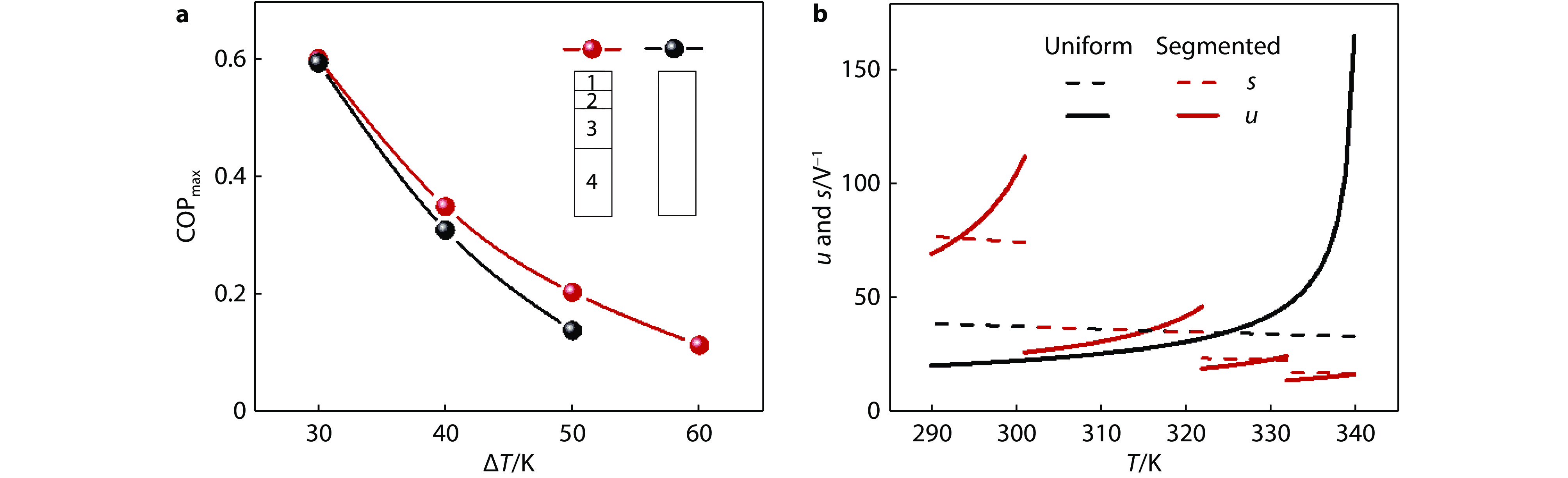 Performance Optimization of Thermoelectric Devices and its Dependence ...