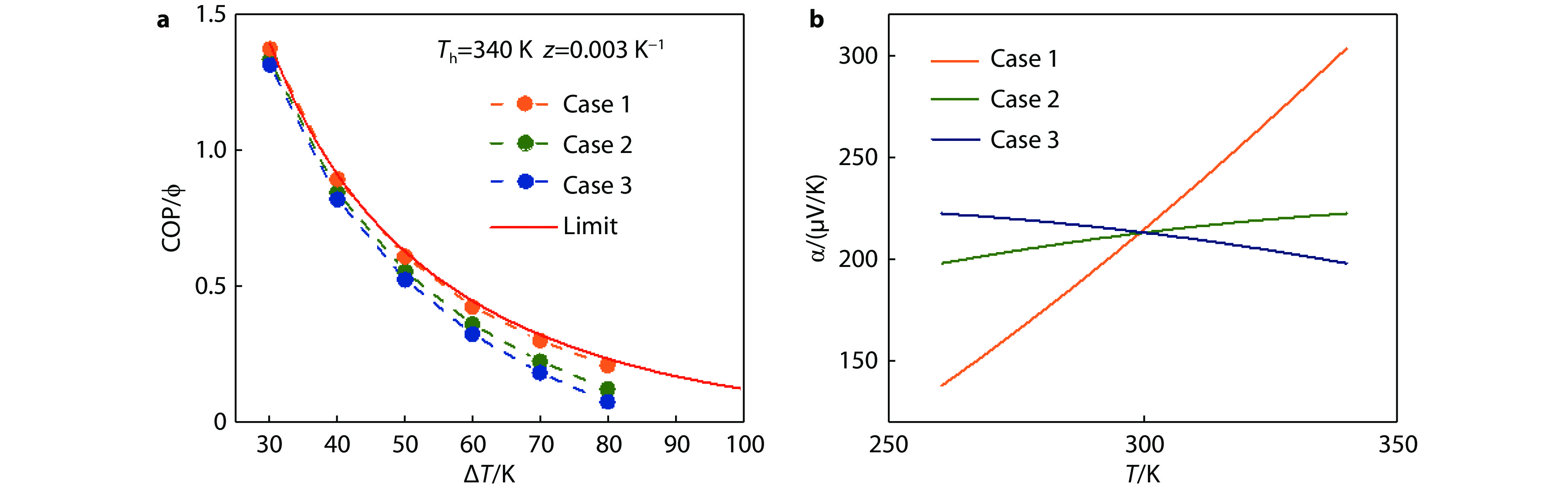 Performance Optimization of Thermoelectric Devices and its Dependence ...