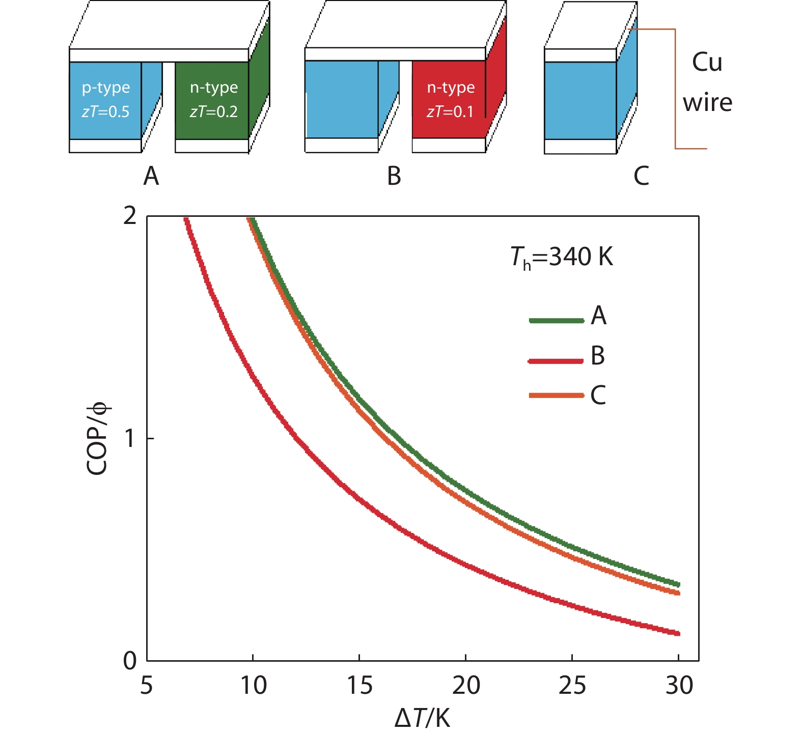 Performance Optimization of Thermoelectric Devices and its Dependence ...