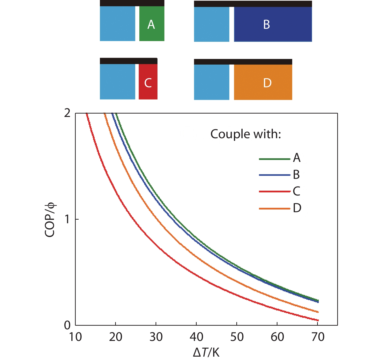 Performance Optimization of Thermoelectric Devices and its Dependence ...
