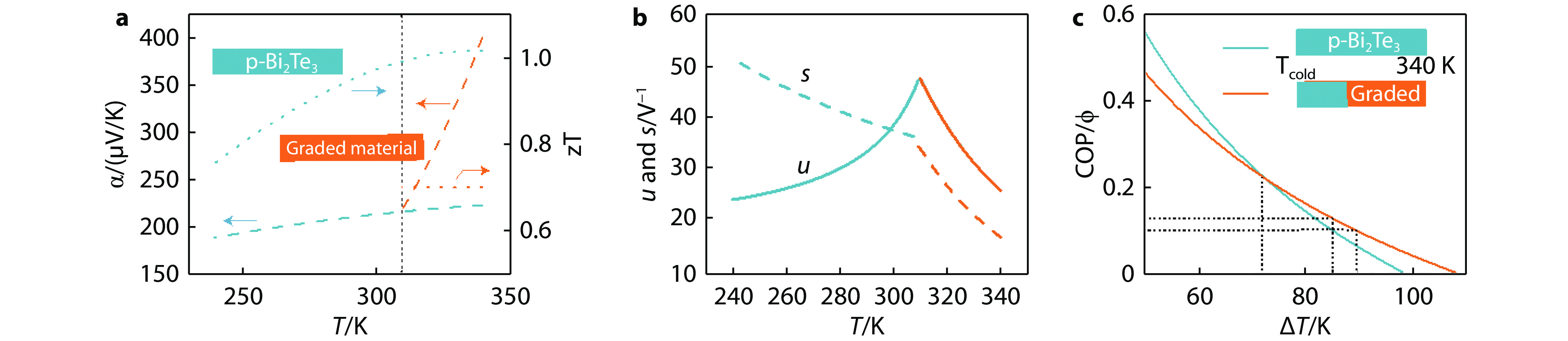 Performance Optimization of Thermoelectric Devices and its Dependence ...