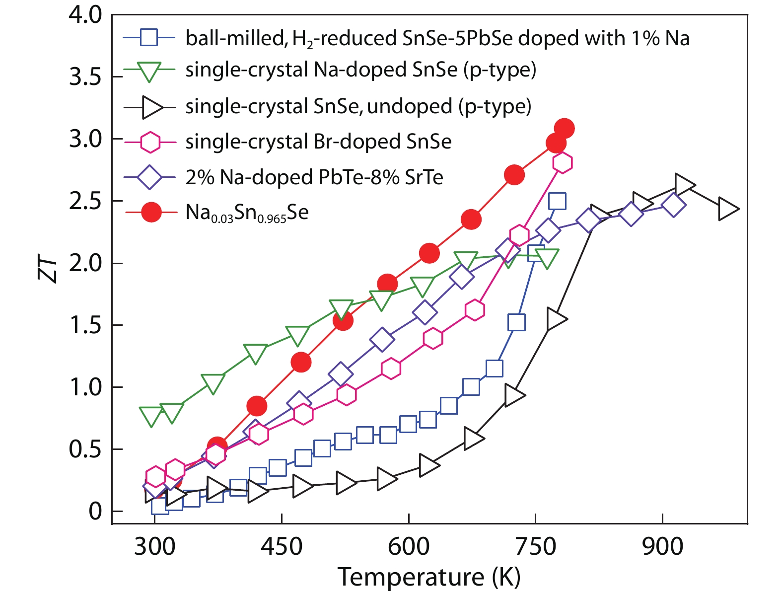 Recent advances in ultrahigh thermoelectric performance material SnSe