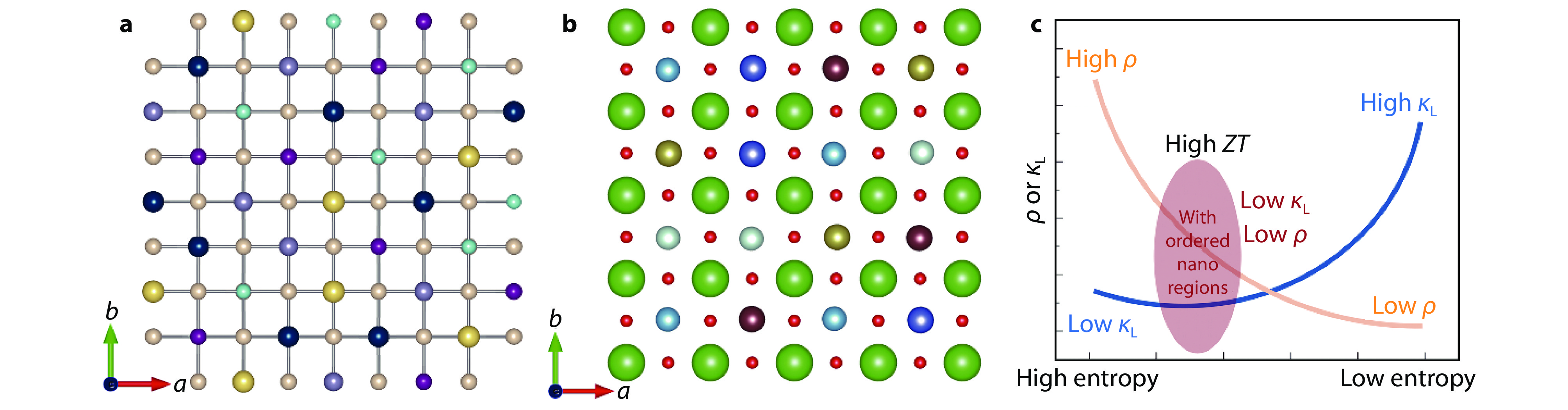 High entropy strategy on thermoelectric materials
