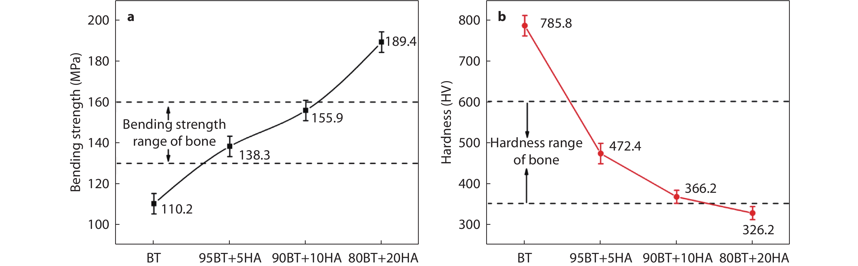 Preparation and properties of artificial bone with lead-free ...