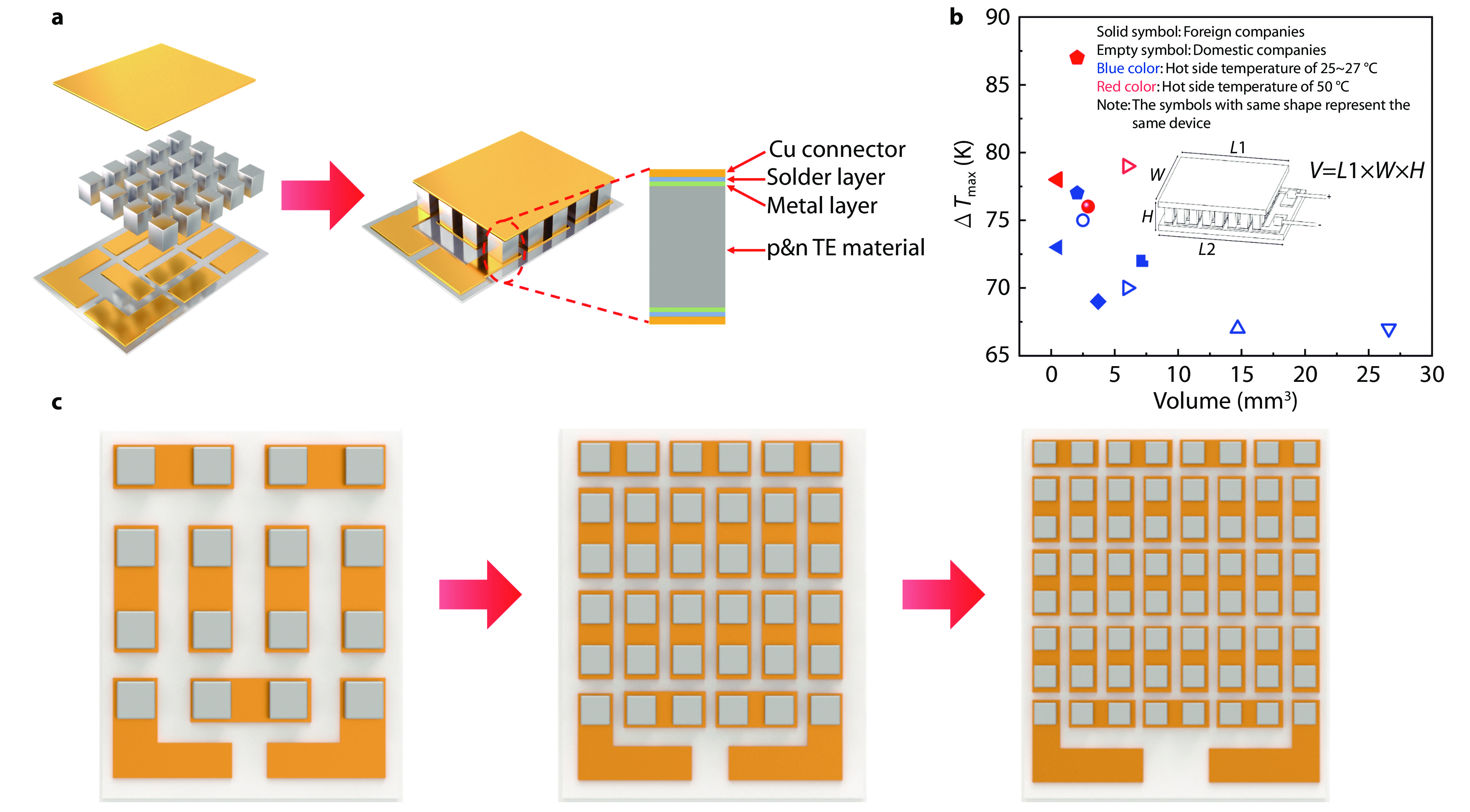 Micro TEC manufacture: the importance and challenges