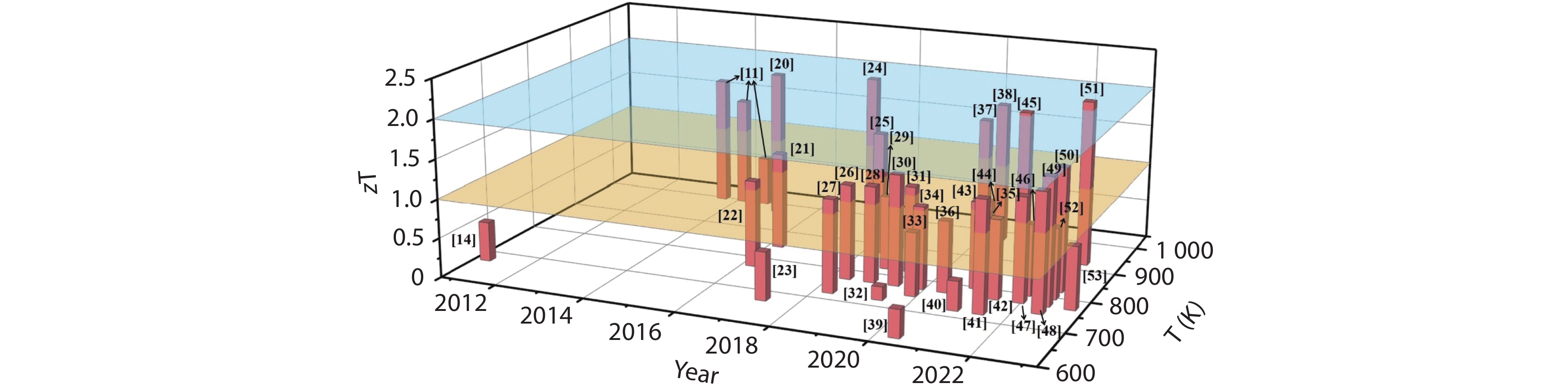 The stability of copper sulfides thermoelectric materials