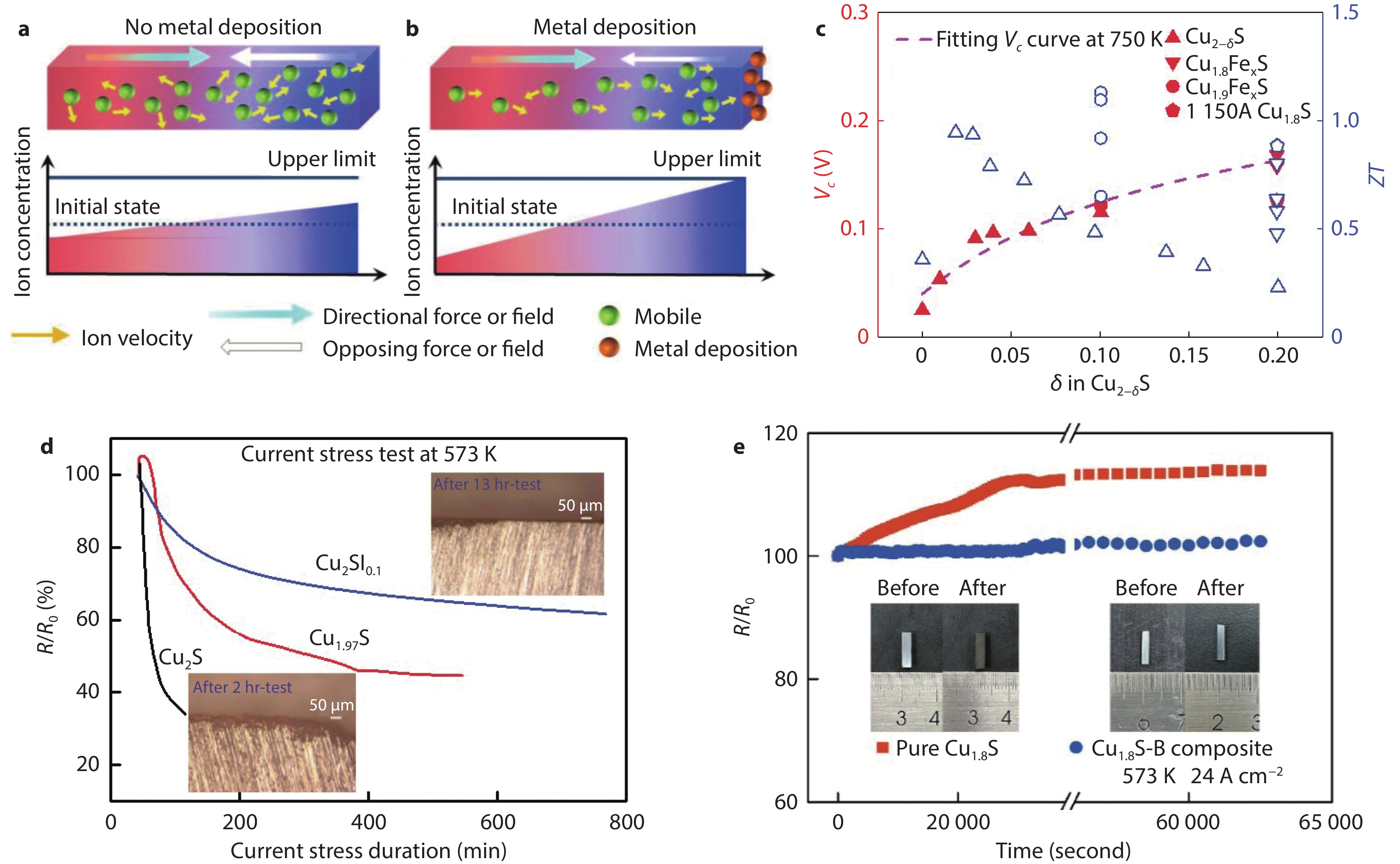 The stability of copper sulfides thermoelectric materials