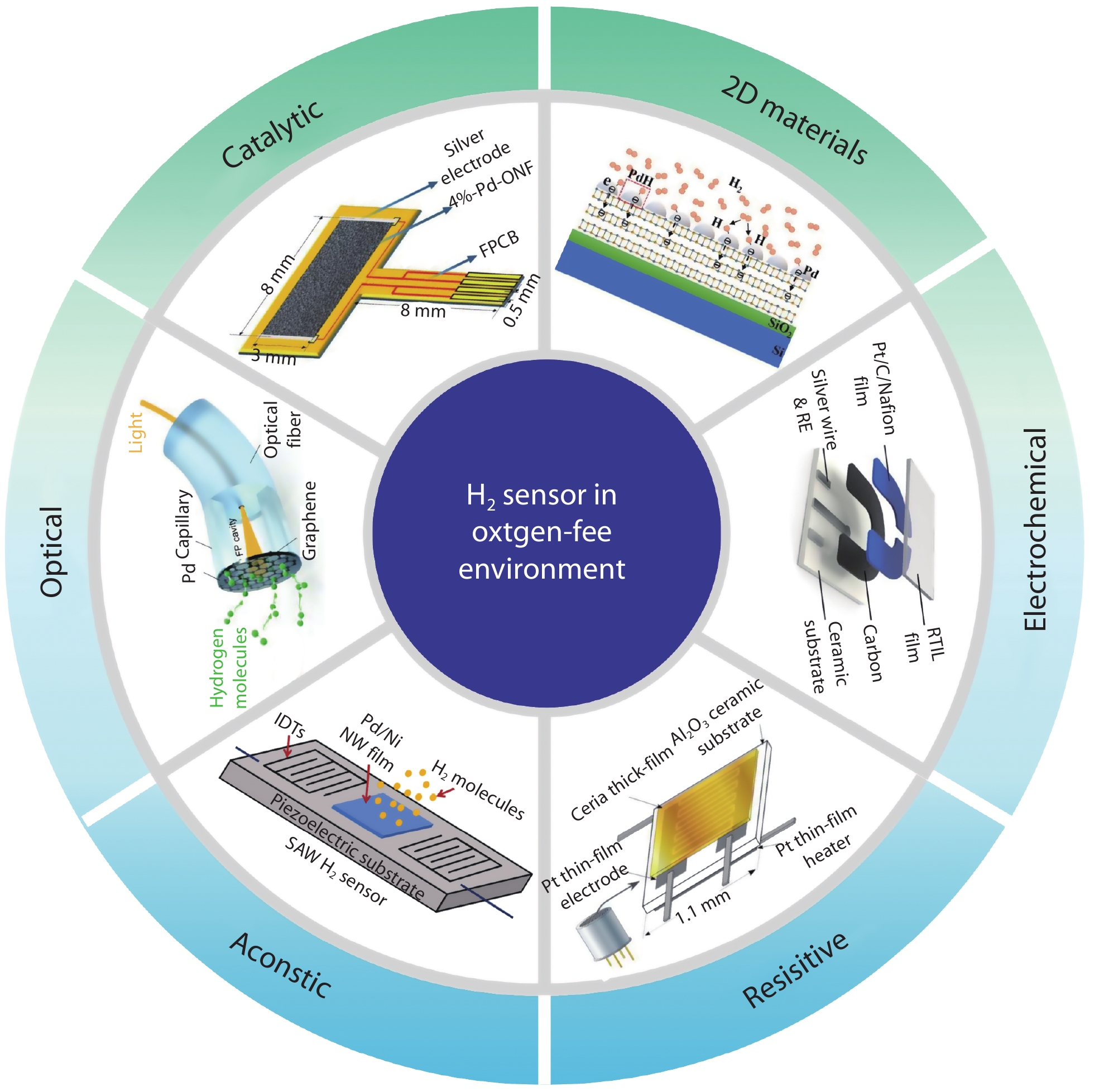 Hydrogen sensors operated in oxygen-free environments